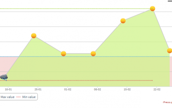 Tracking KPIs with Marketing Automation | blog iPresso Marketing Automation